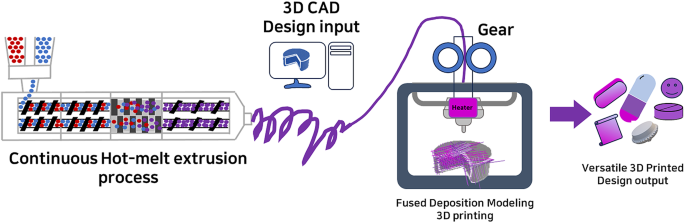 Advancements of hot-melt extrusion technology to address unmet patient ...