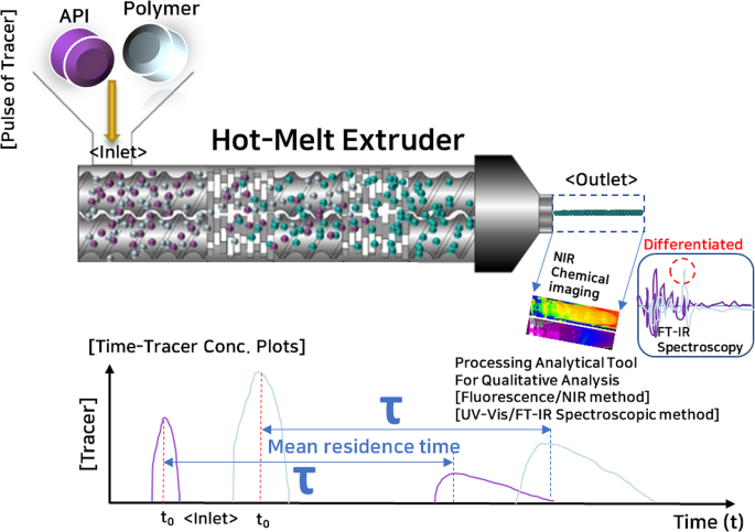 Advancements of hot-melt extrusion technology to address unmet patient ...