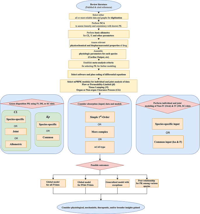 Meta-analysis of levamisole absorption and disposition across diverse species using a minimal ...