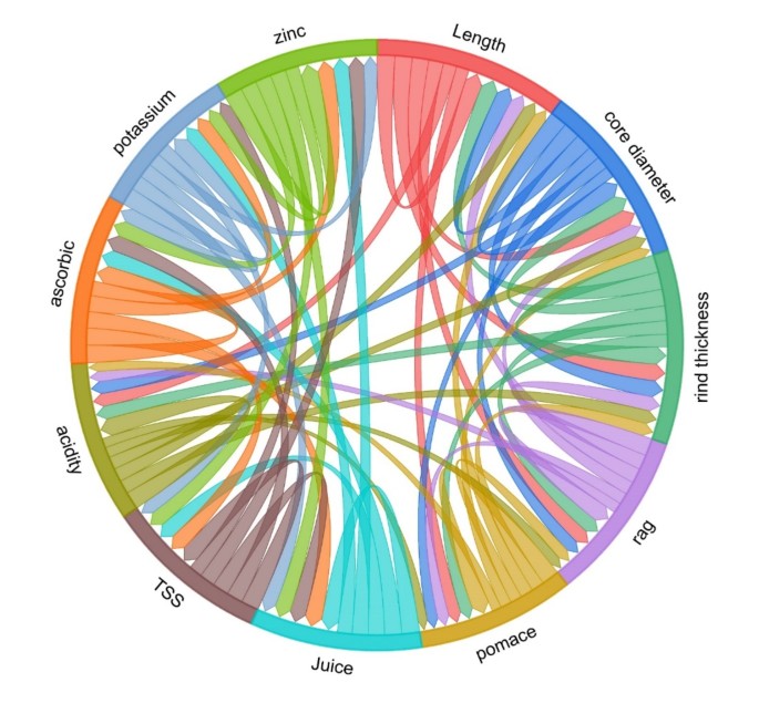 Fruit Distortion in Nagpur Mandarin (Citrus Reticulata Blanco): A ...