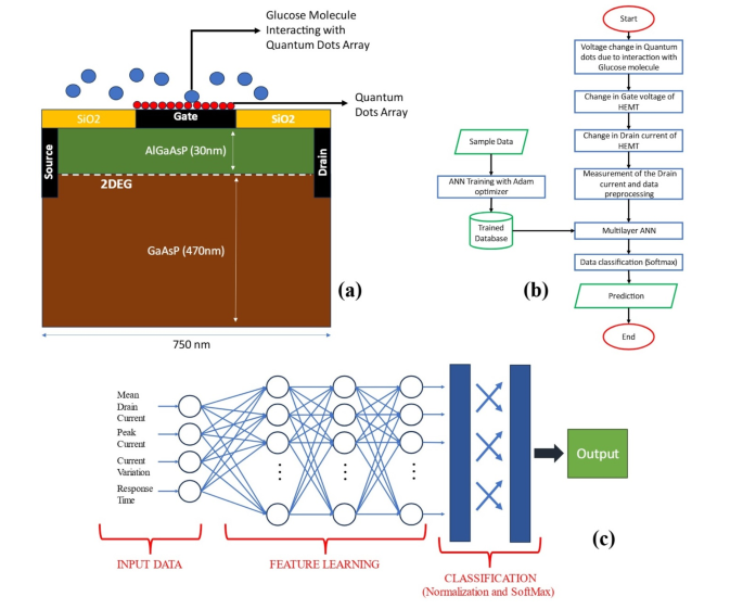 An Approach towards Machine Learning Assisted HEMT Based Quantum Dot ...