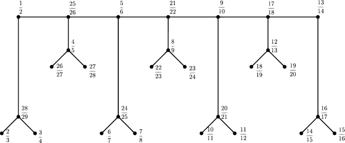 Farey Graceful Labeling of Graphs and Its Applications | National Academy Science Letters