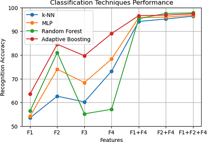 Handcrafted Feature and Deep Features Based Image Classification Using ...