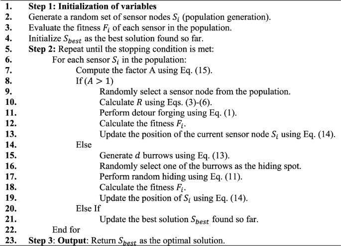 Artificial Rabbit Optimization Algorithm for Enhancing Energy ...