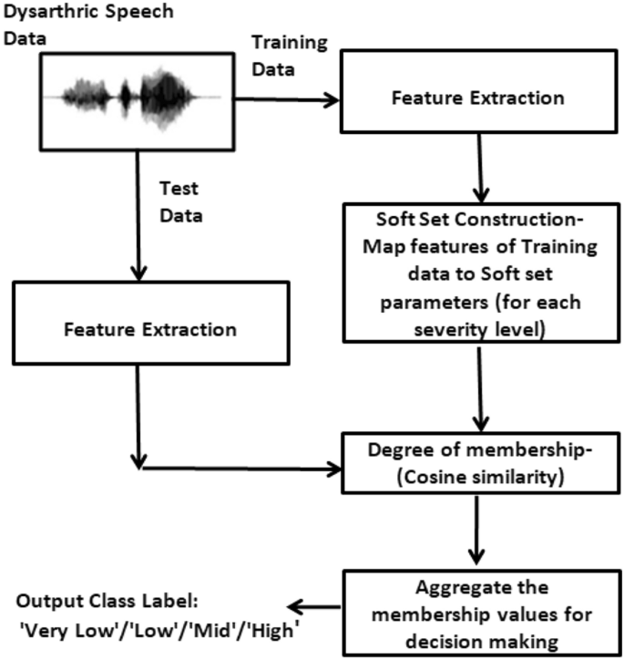 Severity Classification of Dysarthric Speech using Soft Sets | National ...