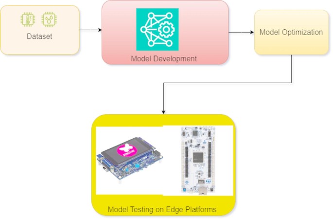 Benchmarking and Performance Analysis of a Deep Learning Model on Edge Computing Platforms for ...