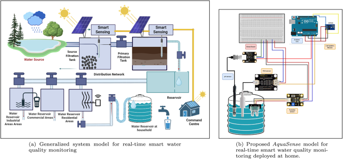 AquaSense: Real-Time Smart Water Quality Monitoring and Alert System in ...