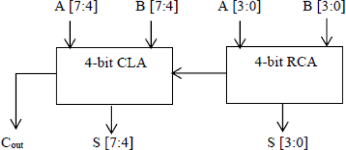 Design and FPGA Implementation of 8-Bit Vedic Multiplier Using Hybrid ...