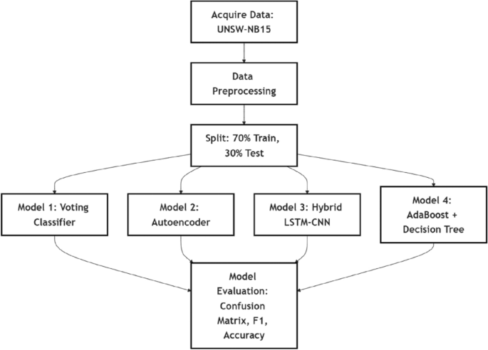 Optimizing IoT Intrusion Detection: A Comparative Study of Ensemble-Based Models and Deep ...