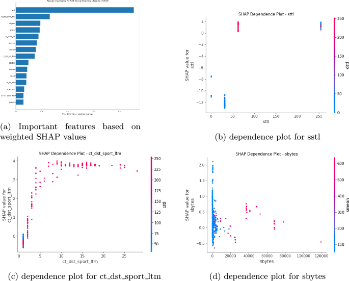 Optimizing IoT Intrusion Detection: A Comparative Study of Ensemble ...