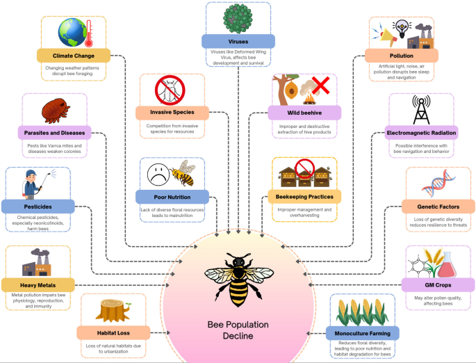 An Overview of Complex Threats to Bee Populations: Pesticides ...