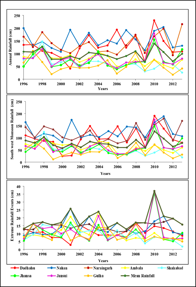 Spatial and Temporal Variations in Peak Flood Events over the Markanda ...