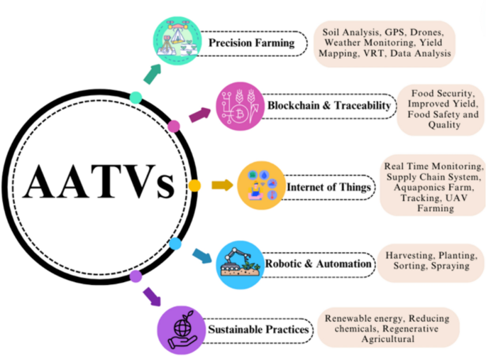 Navigating the Future of Agriculture: A Comprehensive Review of ...