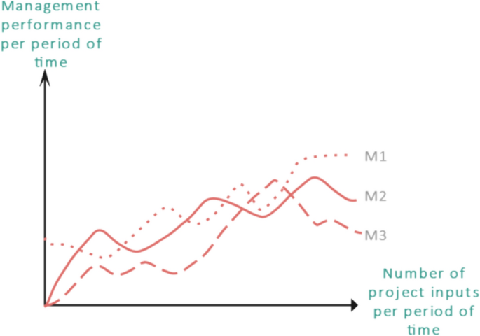 Model for Quantifying the Various Levels of Construction Productivity ...