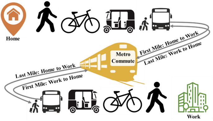Development of Benchmarks for First and Last Mile Connectivity of a ...