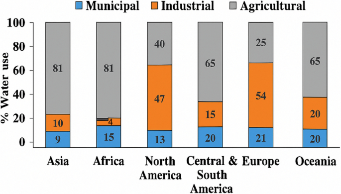 A Review on Water Management Strategies for Sustainable Development of ...