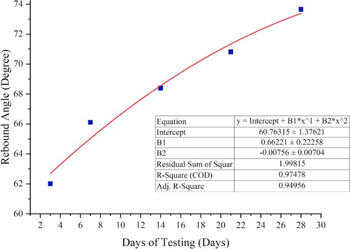 New Technique for Evaluating Concrete Strength through Non-Destructive ...