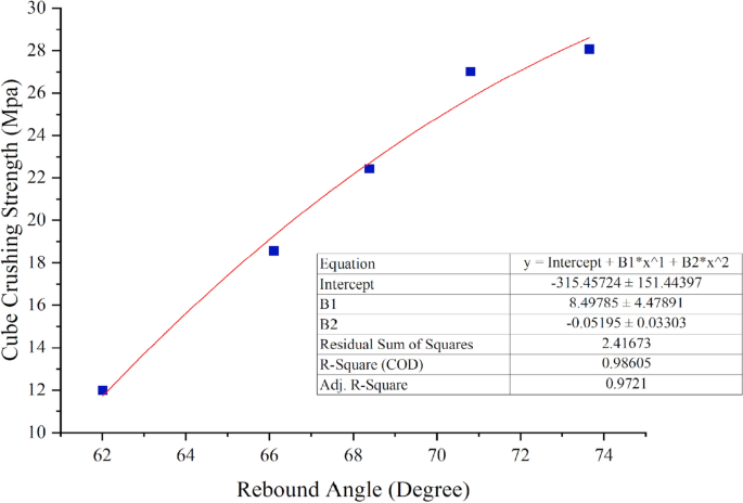 New Technique for Evaluating Concrete Strength through Non-Destructive ...