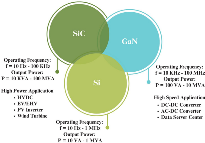 Wide bandgap Materials: Revitalizing Power Electronics with Advances in ...