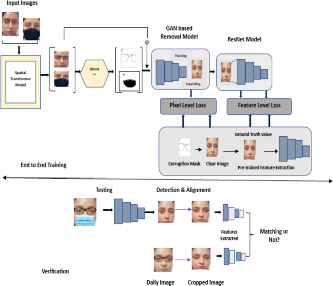 GMORF: A GAN-Based Multi-occlusion Removal Framework for Biometric Verification | Journal of The ...