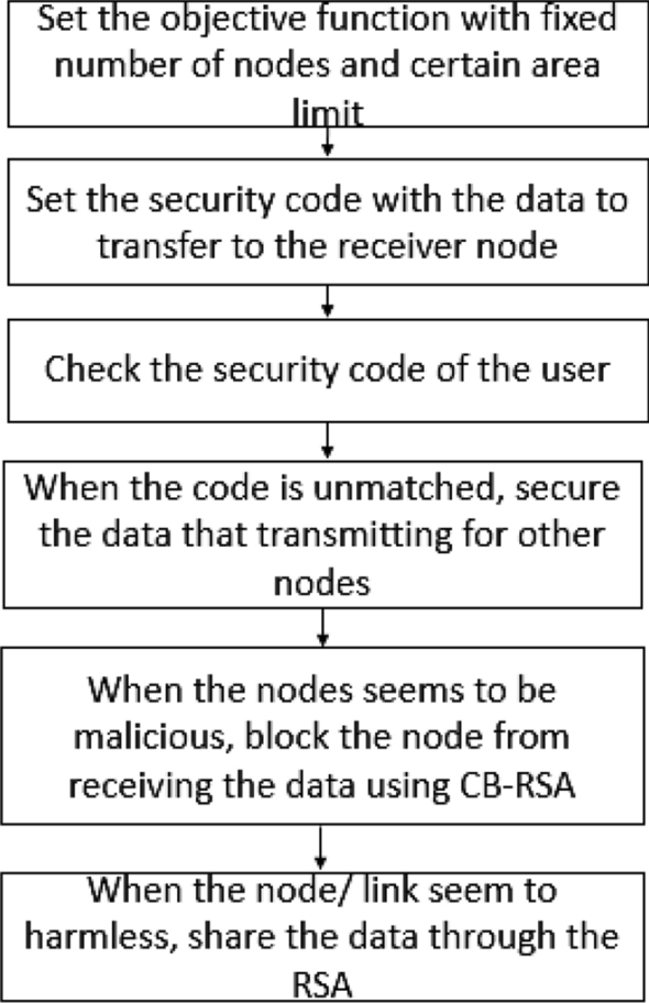 Improved Bat Algorithm for Security Level Enhancement in Multi-Domain Communication Network ...