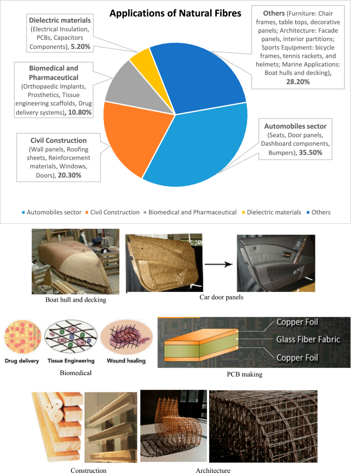Global Perspective of Natural Fibre Reinforced Composites: Properties ...