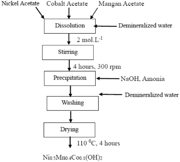 Synthesis and Characterization of Precursors Ni0.5Mn0.4Co0.1(OH)2 by ...