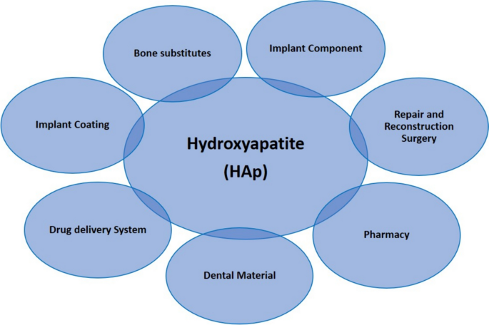 An Overview on the Utilization of Hydroxyapatite from Fish Wastes: A ...