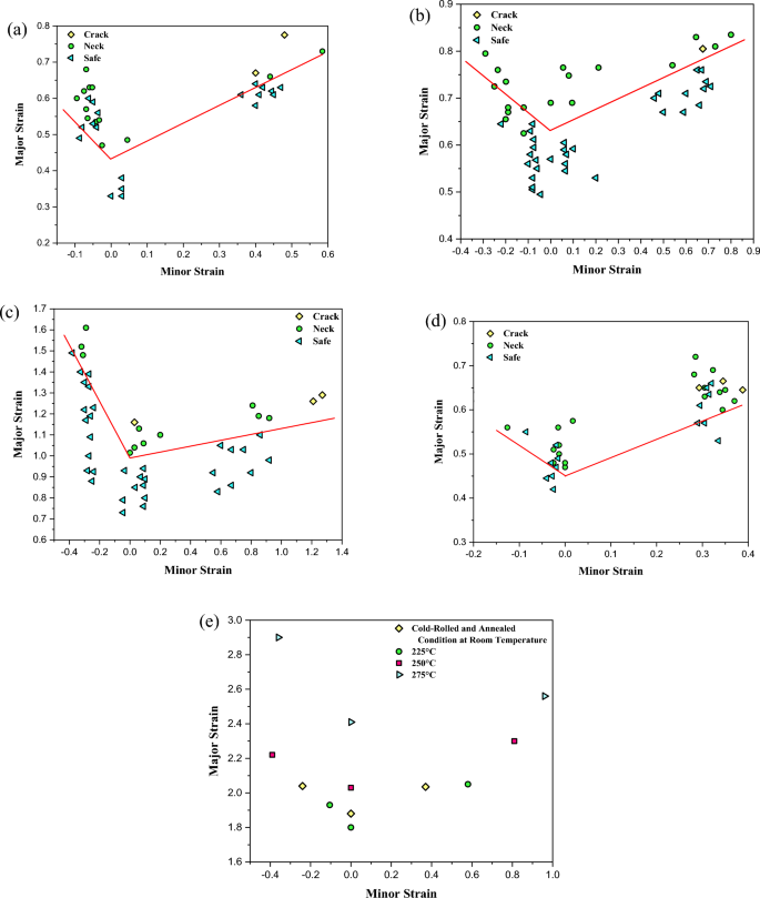 Formability and Strength Enhancement of AA7075 Sheets by Cryorolling ...