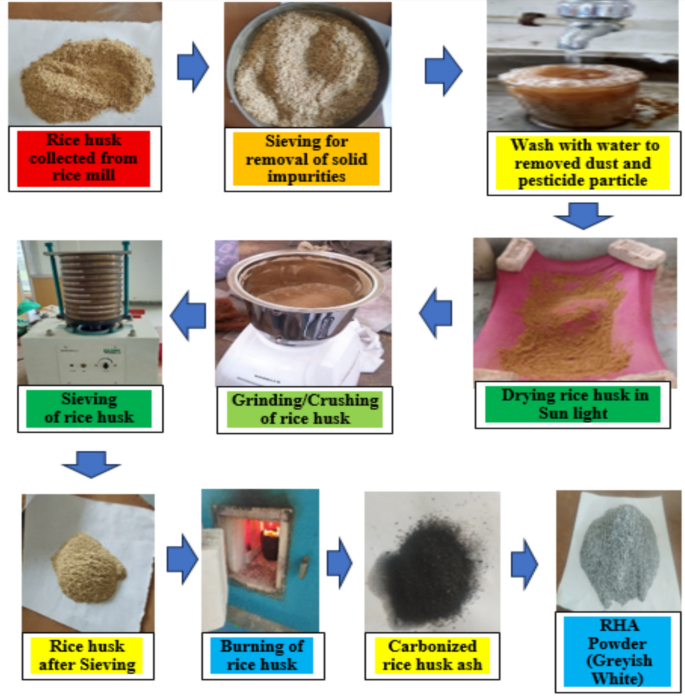 Effect of Rice Husk Ash Addition on Mechanical as Well as Tribological ...
