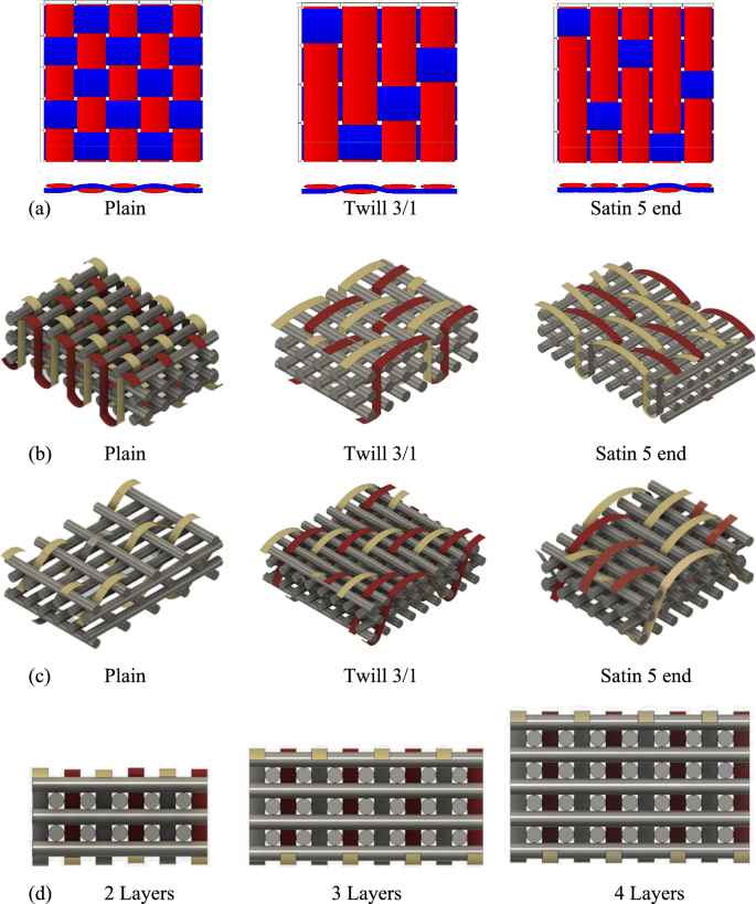 Comfort Behavior of Car Seat Cover Produced from 3D Woven Solid ...