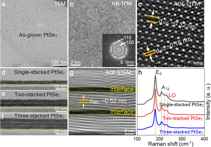 Enhanced figure of merit of polycrystalline PtSe2/PtSe2 structures at ...