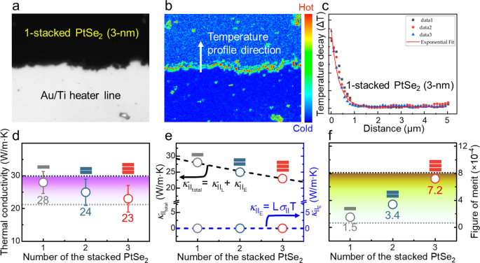 Enhanced figure of merit of polycrystalline PtSe2/PtSe2 structures at ...