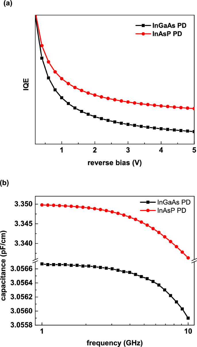 Comparative analysis of InAsP and InGaAs photodetectors for SWIR ...