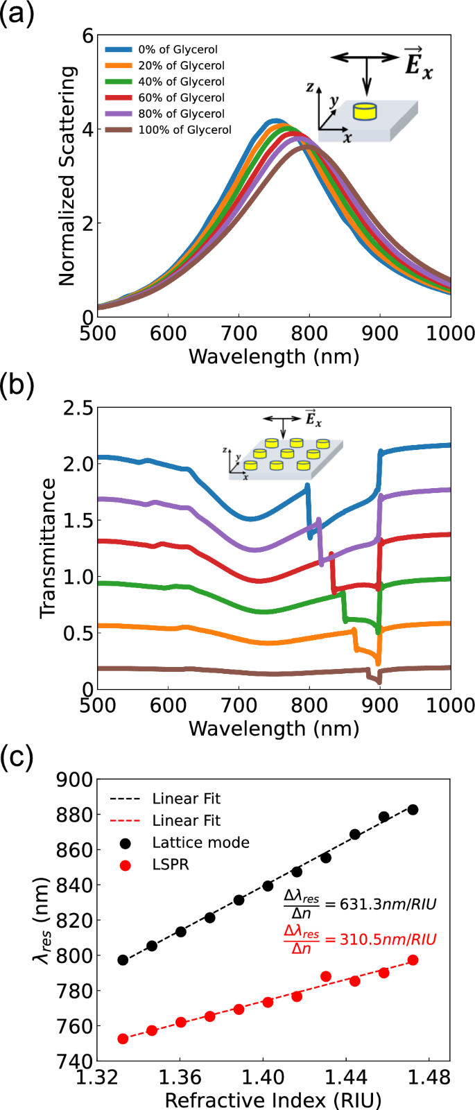 Asymmetric surface lattice resonances in the gold nanodisk array for ...