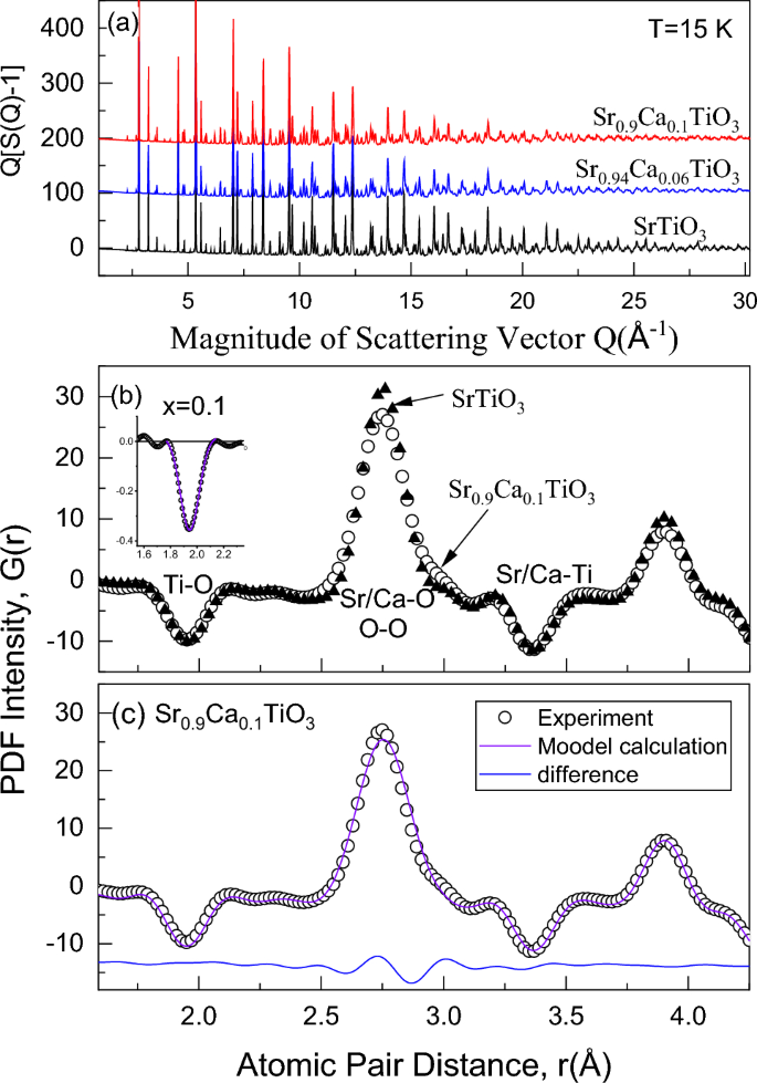 Neutron total scattering and reverse Monte Carlo study of structural ...