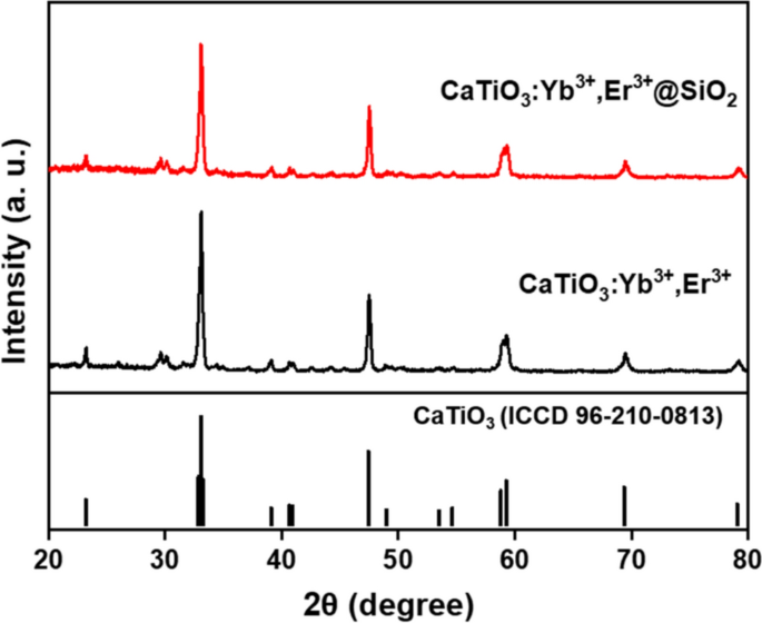 Fabrication and optical characterization of SiO2-coated CaTiO3: Yb3 ...