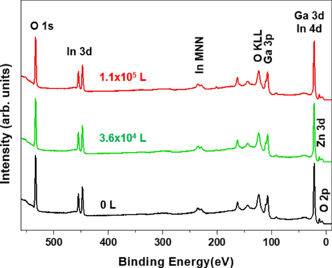 Surface chemical state evolution of hydrogen-exposed amorphous IGZO ...