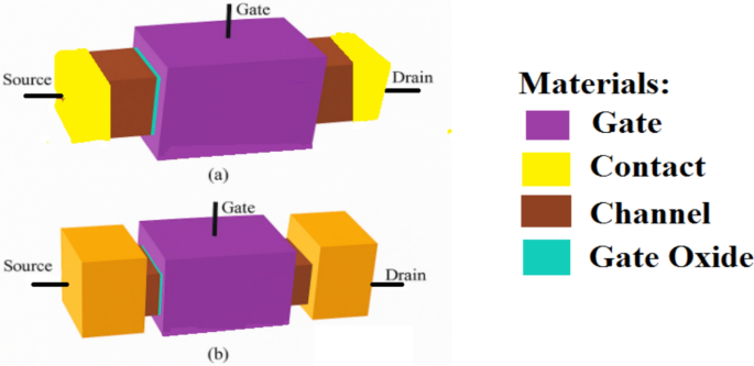 Performance of underlap GAA-FET using GaAs substrate and SiO2 gate ...