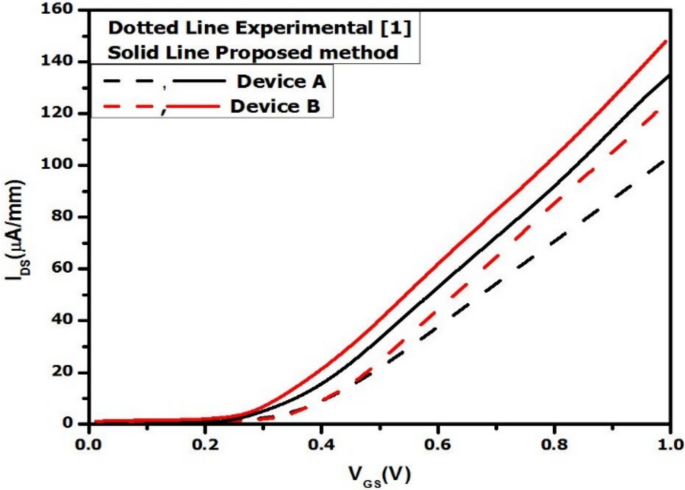 Performance of underlap GAA-FET using GaAs substrate and SiO2 gate ...