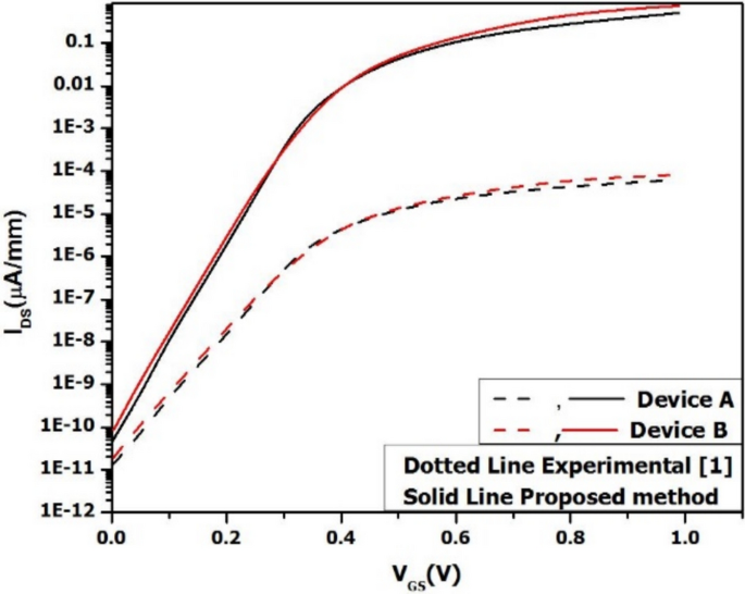 Performance of underlap GAA-FET using GaAs substrate and SiO2 gate ...