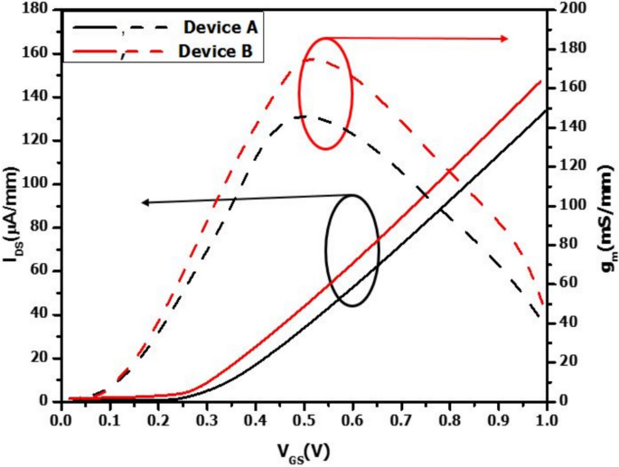 Performance of underlap GAA-FET using GaAs substrate and SiO2 gate ...