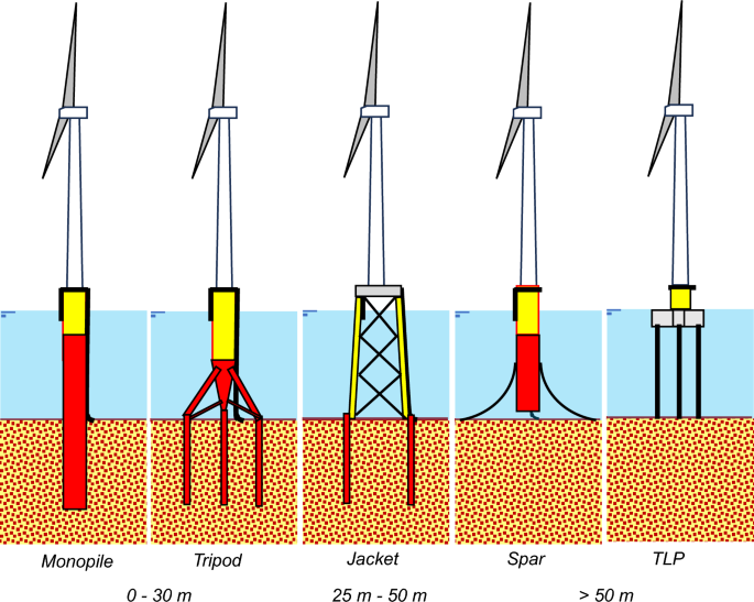 Design Strategies of Offshore Wind Turbines in Shallow and Deep Water ...