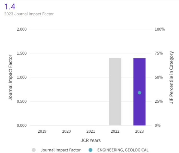 Second Impact Factor for Indian Geotechnical Journal | Indian ...