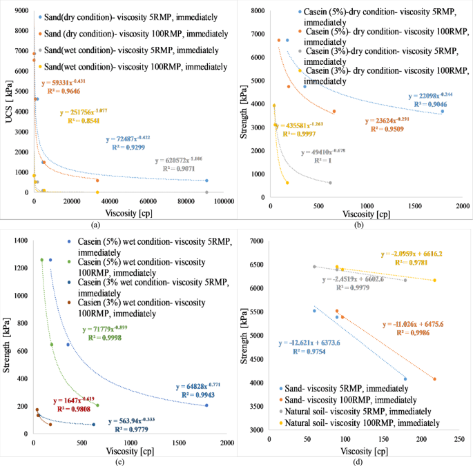 The Effects of Initial Water Content and Casein Solution Viscosity on ...