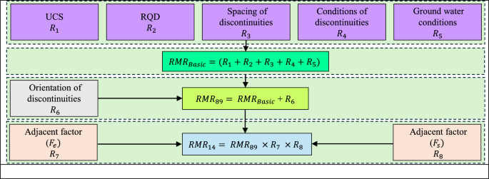 Systematic Review of RMR, Q-System, and GSI in Tunnel Classification: Origin, Advancement, and ...