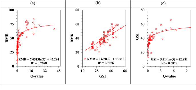 Systematic Review of RMR, Q-System, and GSI in Tunnel Classification: Origin, Advancement, and ...