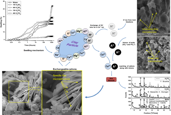 Chemical Induced Heaving of Soils: Mechanisms and Remediation Using ...