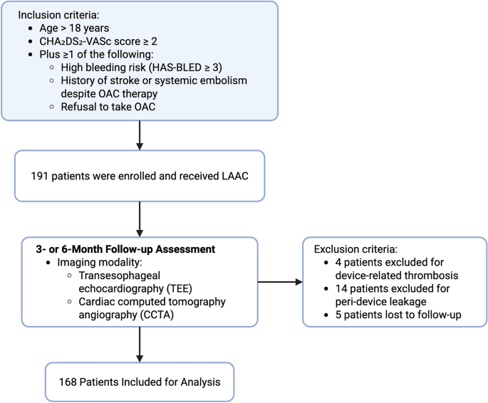 Association Between Insulin Resistance and Incomplete Endothelization ...