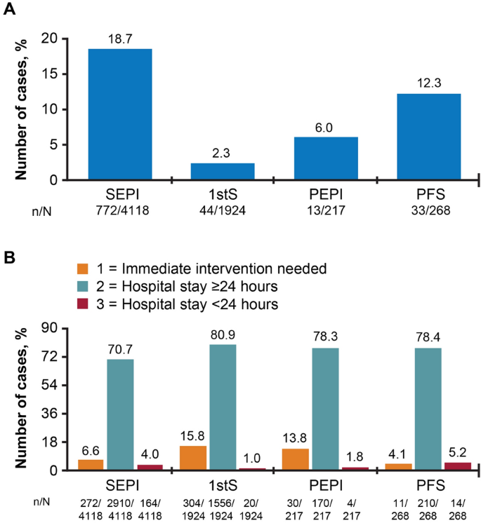 Population-Based Analysis of 6534 Seizure Emergency Cases from ...
